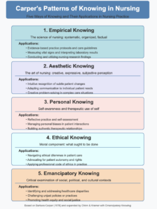 Carper's Patterns Of Knowing | 5 Ways Of Knowing Nursing