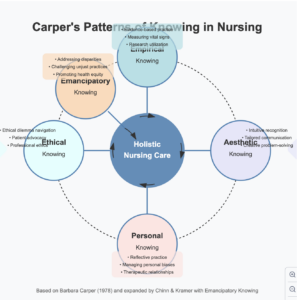 Carper's Patterns Of Knowing | 5 Ways Of Knowing Nursing