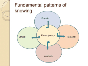 Five Patterns Of Knowledge And Nursing Practice
