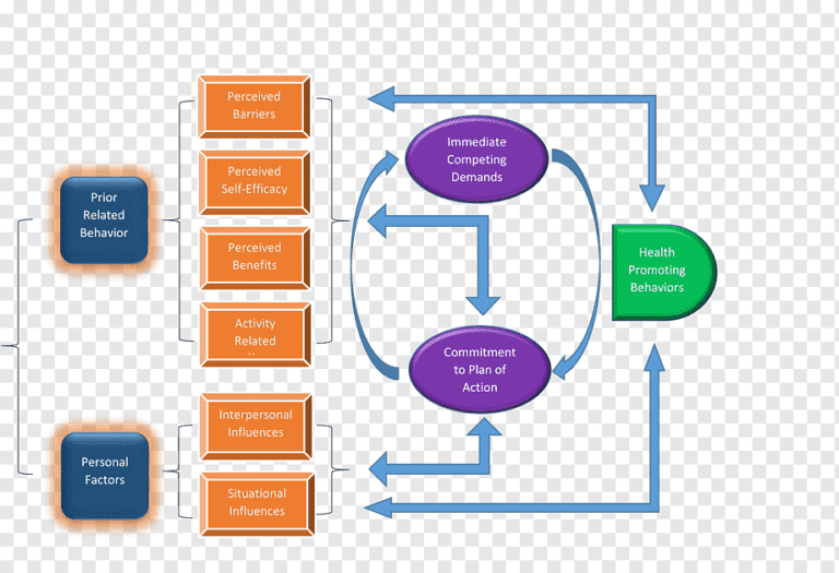Pender's Health Promotion Model: A Comprehensive Guide To The 9 Core ...