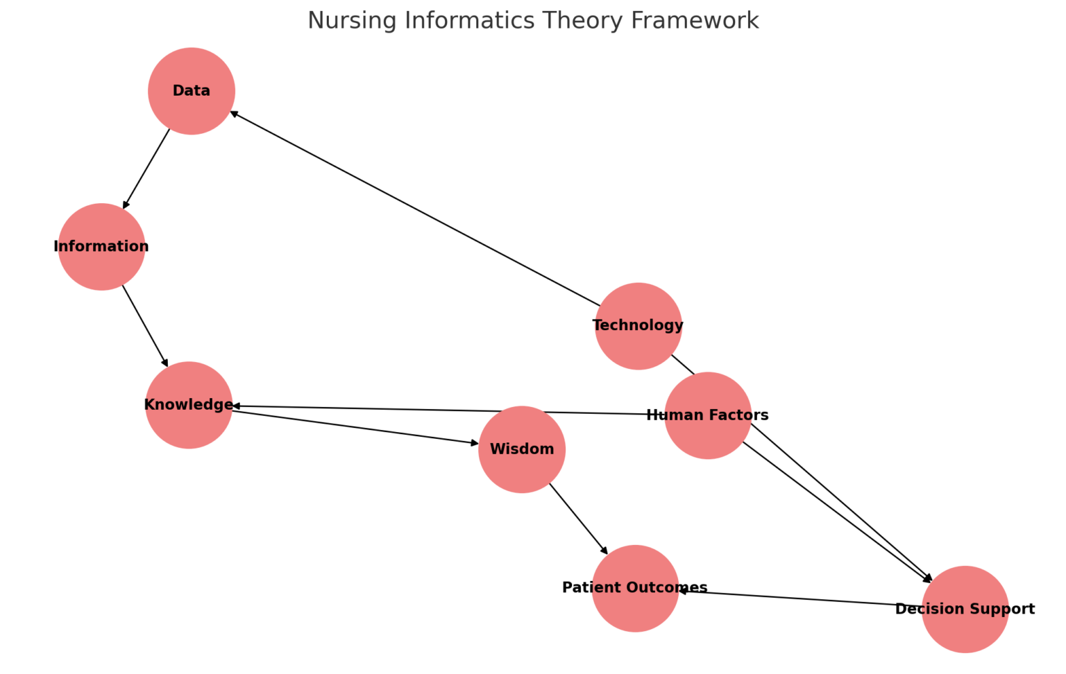 Nursing Informatics Theory The DIKW Framework - Simple Guide 2025