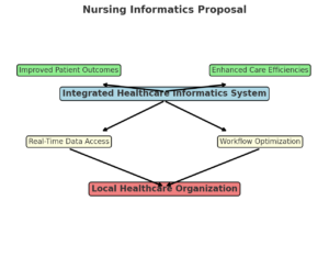 Nursing Informatics Proposal Project Example - Best In 2025