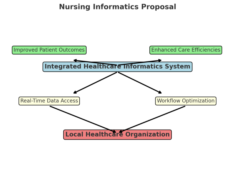 Nursing Informatics Proposal Project Example - Best In 2025