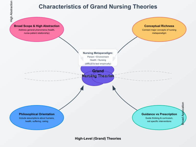Low, Middle And High-Level Nursing Theories: Understanding Nursing ...