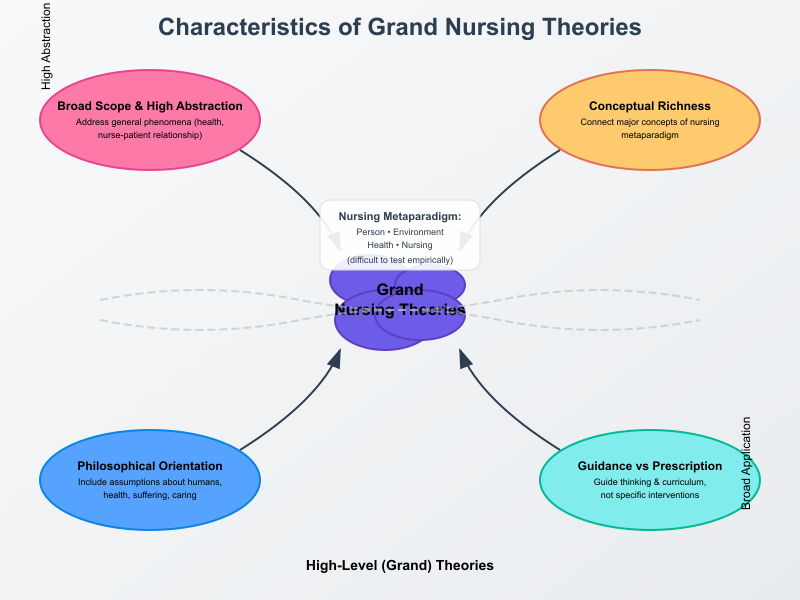 Low, Middle And High-Level Nursing Theories: Understanding Nursing Theory, Middle-Range Nursing ...