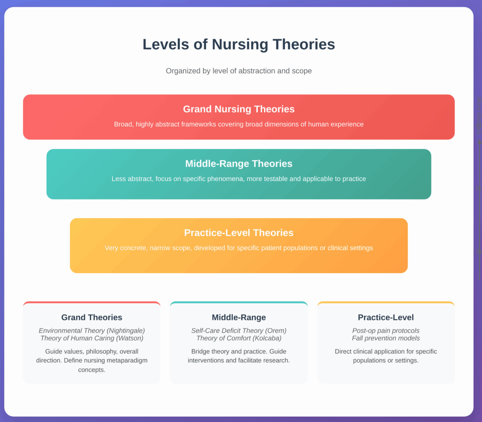 Low, Middle And High-Level Nursing Theories: Understanding Nursing ...