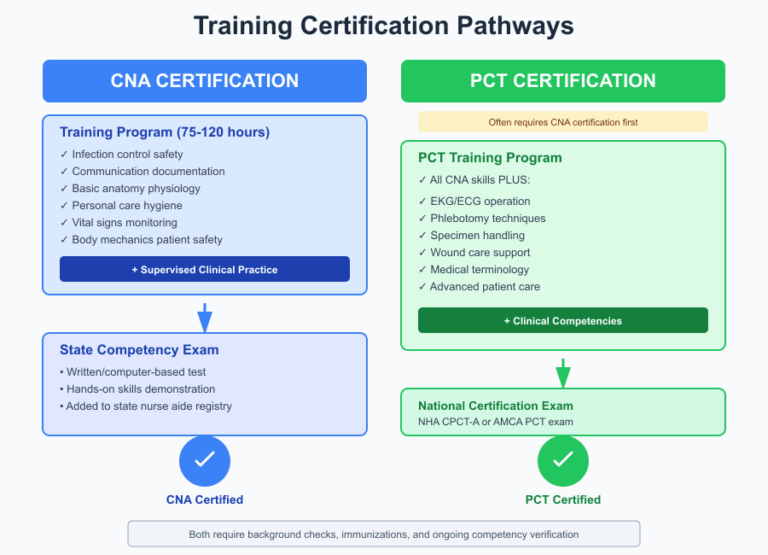 CNA Vs PCT For Nursing Students