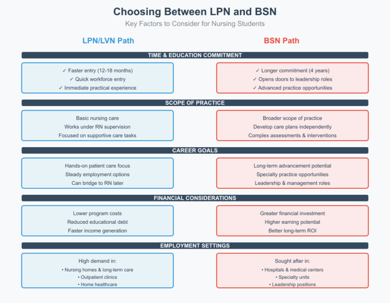 LVN Vs RN: Understanding The Difference Between A Registered Nurse And Licensed Vocational ...