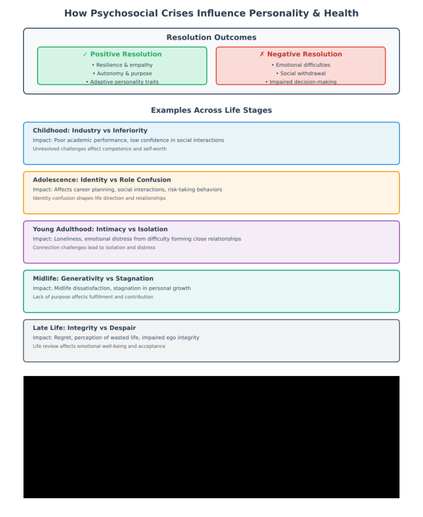 Erikson 8 Stages Of Psychosocial Development